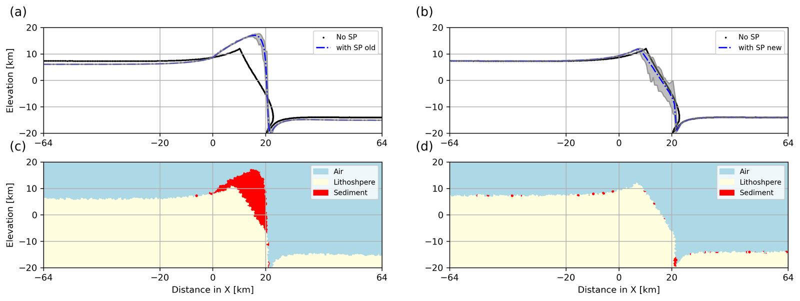 New features of the surface-coupling framework in Underworld 2